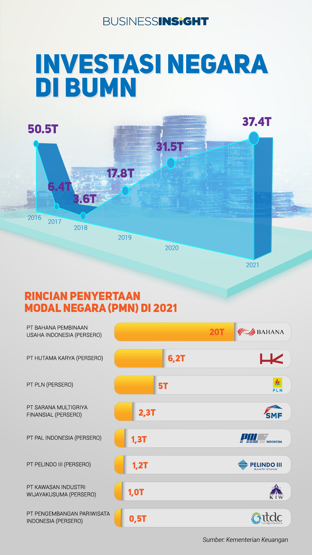 Infografik: Inilah BUMN yang Akan Menerima Penyertaan Modal Negara di 2021