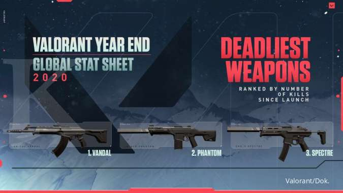 Main game Valorant, inilah senjata yang mematikan sepanjang tahun 2020